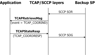 TCAP Layer Developer's Reference Manual (64-0462-01): Signaling point and subsystem status